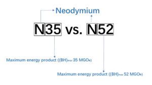 Neodymium Magnet Grades: All You Need to Know