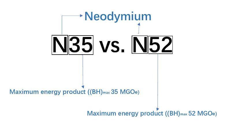 Neodymium Magnet Grades: All You Need to Know