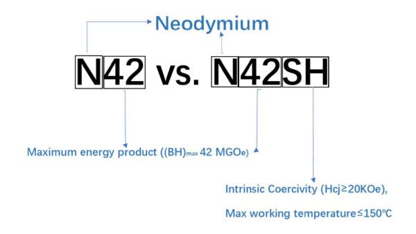 Neodymium Magnet Grades: All You Need to Know