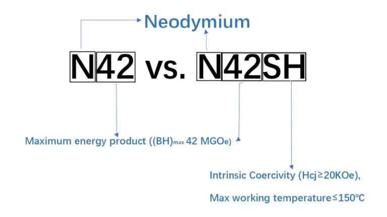 Neodymium Magnet Grades: All You Need to Know