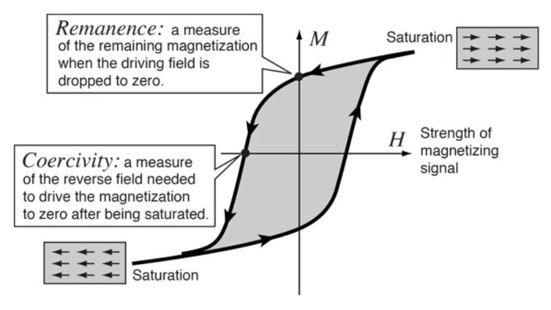 The Ultimate Understanding Of Magnetic Coercivity
