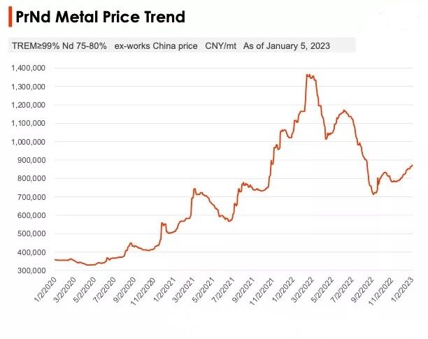 Price of neodymium store