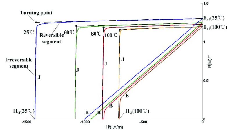 The Guidance To Demagnetization Of A Permanent Magnet